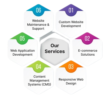 #1 Web Development Company in Pakistan – Virtuenetz